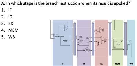 Solved A In Which Stage Is The Branch Instruction When I
