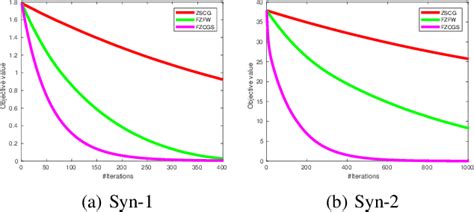 figure 1 from can stochastic zeroth order frank wolfe method converge