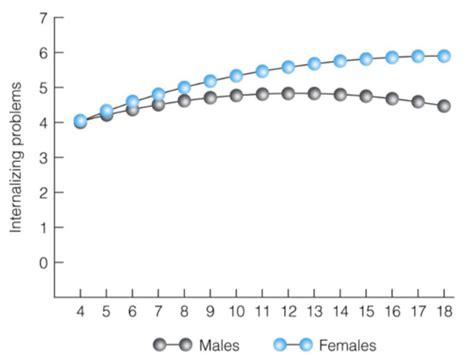 Internalizing Vs Externalizing Disorders Flashcards Quizlet