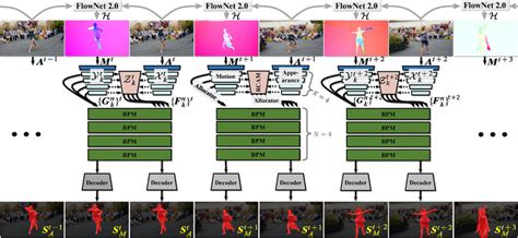 Architecture Of Our Fsnet For Video Object Segmentation The Relational