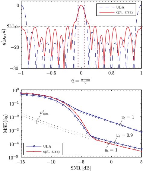 Top Wmbp For Example 1 For The Standard Ula And The Optimized Array Download Scientific
