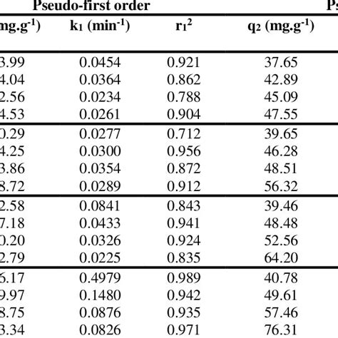 parameters of pseudo first and pseudo second order kinetics models