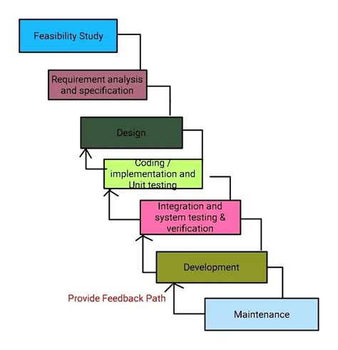 Explain Iterative Waterfall Model With Diagram Iterative Tes