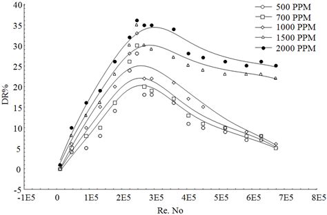 The Percentage Of Drag Reduction With Reynolds Number At Different