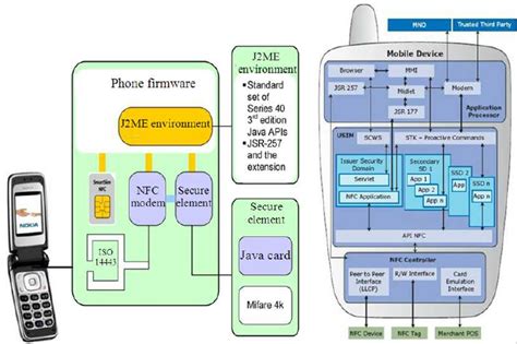 A Architecture Of Nfc Technology In A Mobile Device Defined By Nfcf