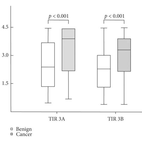 Tsh Level In Malignant And Benign Thyroid Lesions Among Patients With Download Scientific