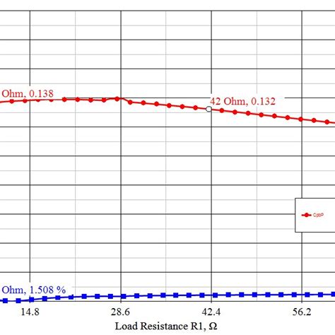 Comparative Criterion For Power And Coefficient Of Nonlinear Distortion