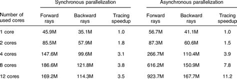 Testing Results Of The Application Of The Synchronous And Asynchronous