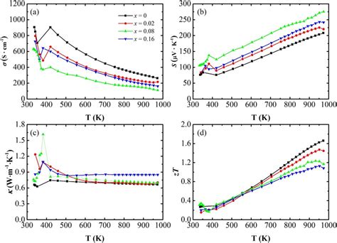 Temperature Dependence Of Thermoelectric Properties For The Obtained Cu