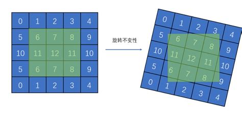 池化操作的特征不变性与优势 Csdn博客