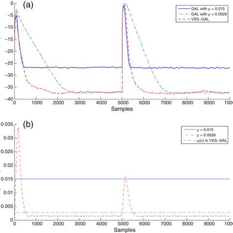 Gradient Adaptive Lattice Gal Algorithm For Noise Cancelation