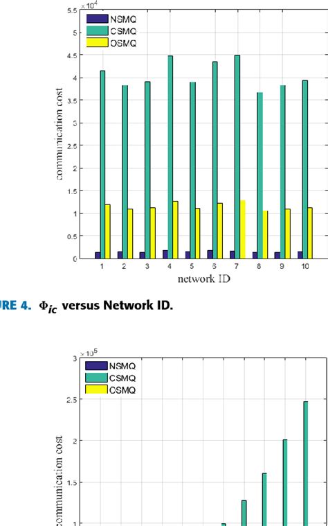 Figure 4 From Secure Maxmin Queries In Two Tiered Wireless Sensor Networks Semantic Scholar