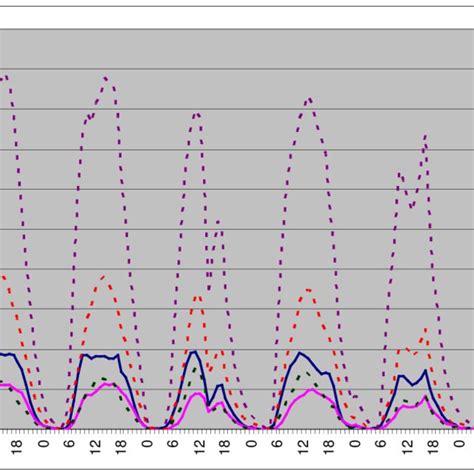 Transpiration Rate L H Of Pine And Spruce Sample Trees On July Download Scientific Diagram