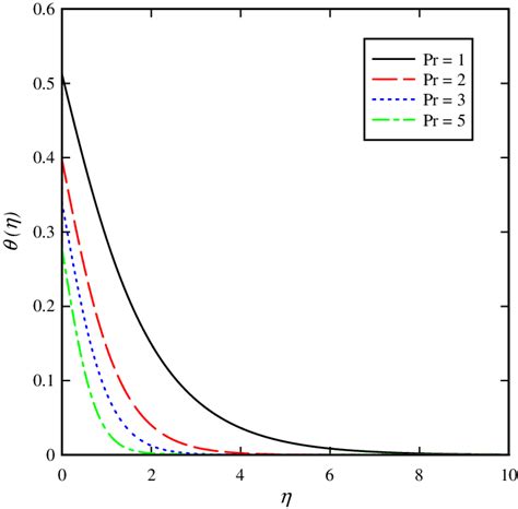 Effect Of Prandtl Number On Temperature Distribution When β 1 β 2 Download Scientific