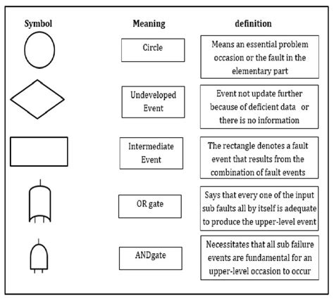 The Fault Tree Symbols Download Scientific Diagram