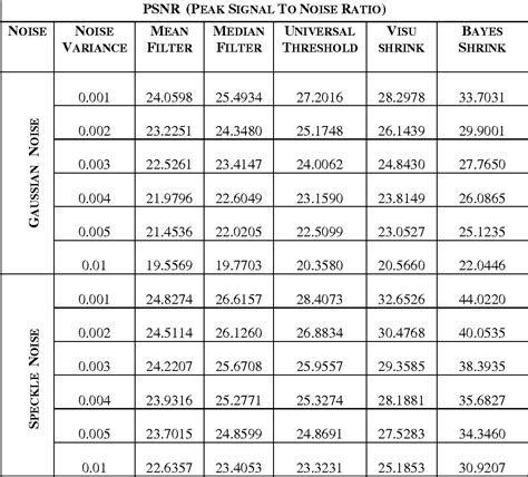 Table 1 From Comparative Analysis Of Filters And Wavelet Based