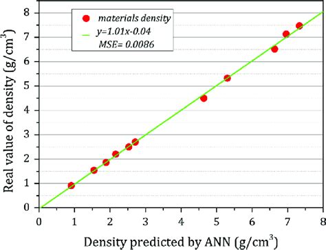 The Experimental Real Density Values Of The Samples Vs The ANN Download Scientific Diagram