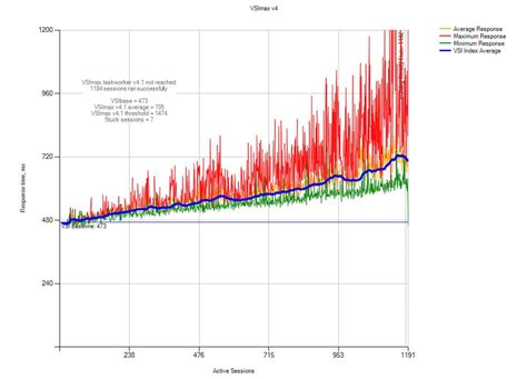 Standard Vdi Test Results And Analysis Vdi Design Guide—vmware Horizon On 3rd Gen Amd Epyc