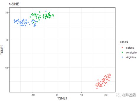 Machinelearning 12 机器学习之降维方法t Sne及可视化 Rtsne机器学习 数据降维及可视化 Csdn博客