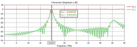 Example Of Good Case S Parameter Graph Download Scientific Diagram