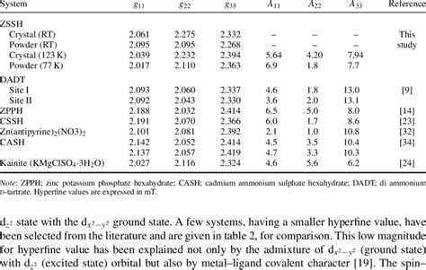 Spin Hamiltonian Parameters For Cuii In Different Host Lattices Download Scientific Diagram