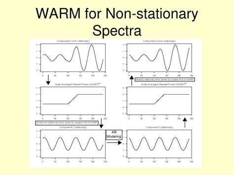 Ppt Wavelet Spectral Analysis Powerpoint Presentation Free Download