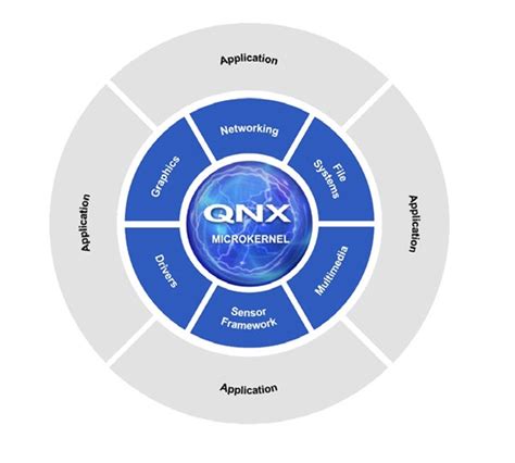 Product Of The Week Blackberrys Qnx Software Development Platform 80