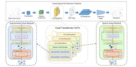 详解3d物体检测模型 Voxel Transformer For 3d Object Detection Csdn博客
