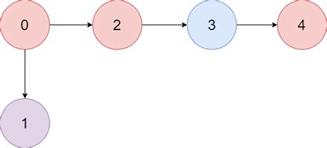 Leetcode 每日一题 1857 有向图中最大颜色值（记忆化搜索） Nx 的个人主页