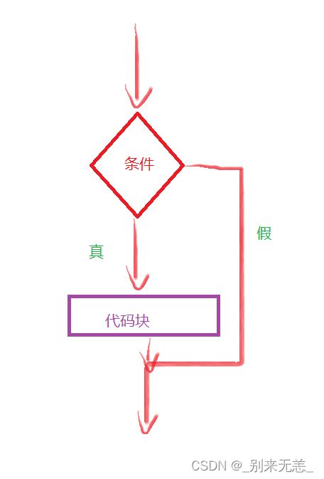 04 控制流4控制流语句if Else Switch For While Csdn博客