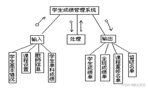 【软件工程中的各种图】 软件工程流程图符号csdn csdn博客
