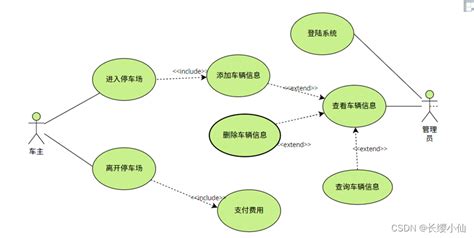 软件工程大作业之停车场管理系统 Csdn博客