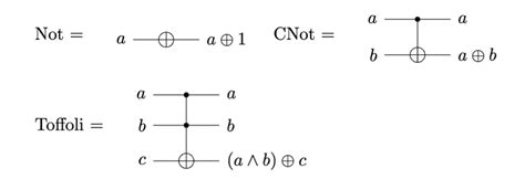 quantum problems that input arithmetic circuits quantum computing