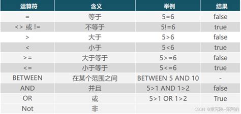 mysql相关知识 dml数据操作语句和基本的dql语句 mdml操作 csdn博客