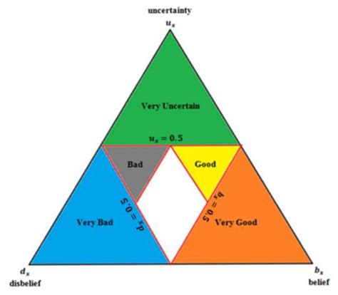 Figure 2 From Reputation System Aggregation And Ageing Factor Selection Using Subjective