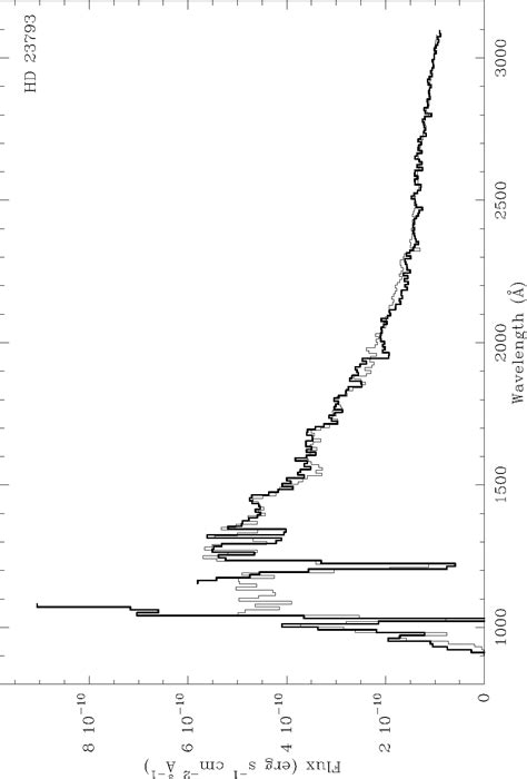 Figure 1 From Submitted To The Astrophysical Journal Far Ultraviolet Spectra Of B Stars Near The