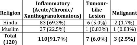 Correlation Between Sex And Histopathological Lesions Download Scientific Diagram