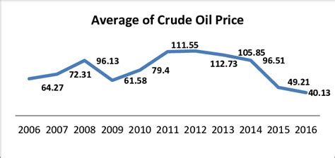 indonesian crude oil price usd barrel download scientific diagram