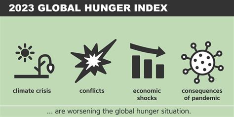 Global Hunger Index 2023 UPSC
