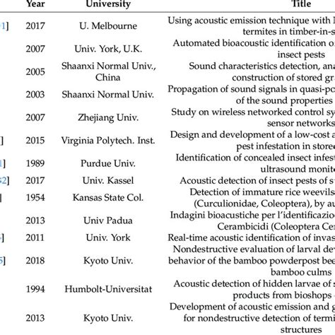 Examples Of Different Early And Recent Insect Acoustic Detection Download Scientific Diagram
