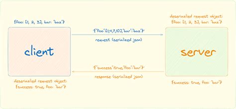 Json Is Incredibly Slow Heres Whats Faster