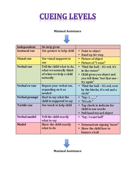 Cueing Hierarchy Visual Pdf