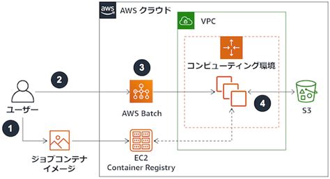 Aws Batch の実行環境を Ec2 → Fargate へ移行して感じたメリットデメリット Akkinocdev