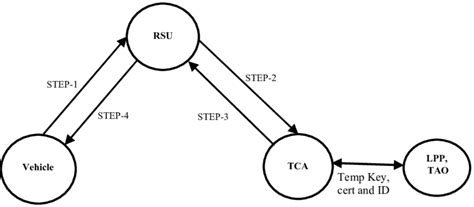 Flow Of Vehicle Authentication Download Scientific Diagram