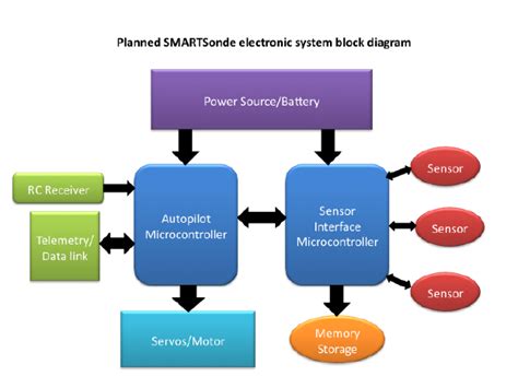 Block Diagram Of The Major Components And The Controldata Flow Planned Download Scientific