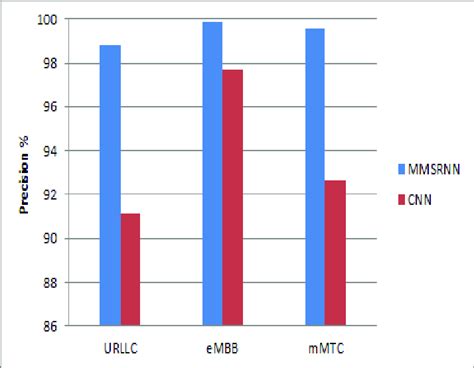 Precision Ratio Of The Proposed Model As Compared With Cnn Model