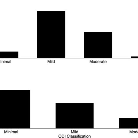 Stratification Of Odi Classification At A Preoperative And B 6 Month Download Scientific