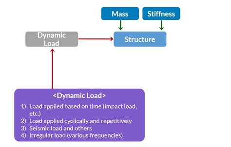 Understanding Dynamic Simulation And Explicit Implicit Integration Methods