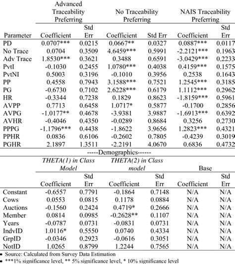 19 Latent Class Model Estimates Download Table