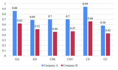 The Comparison Of Gscm Practices Implementation Between Company A And